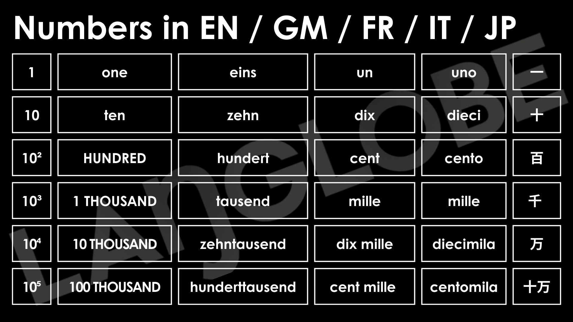 How Number Names Differ Across Languages (English, European, East Asian ...